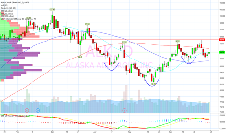 ALK Stock Price and Chart — TradingView