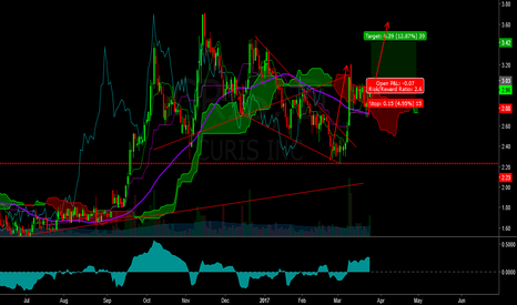 CRIS Stock Price and Chart — TradingView