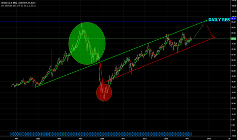 IYR Stock Price and Chart — TradingView