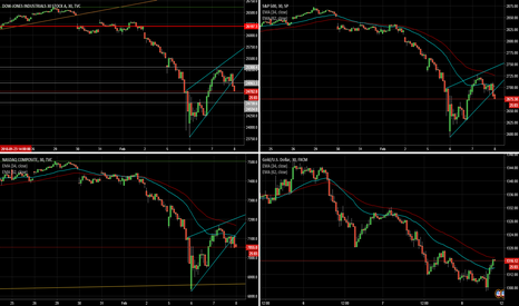Dow Jones Index Chart – DJI Quote — TradingView