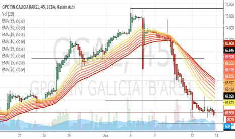 GGAL Stock Price and Chart — TradingView