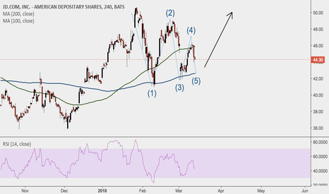 JD Stock Price and Chart — TradingView