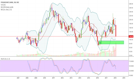 PNB Stock Price and Chart — TradingView — India