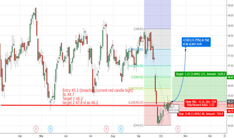 Stock Trading Ideas and Overview — USA — TradingView — India