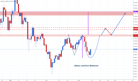 Adam@eve — Technical Analysis and Trading Ideas — TradingView