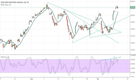 Dow Jones Index Chart – DJI Quote — TradingView — India