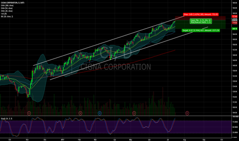 CI Stock Price and Chart — TradingView