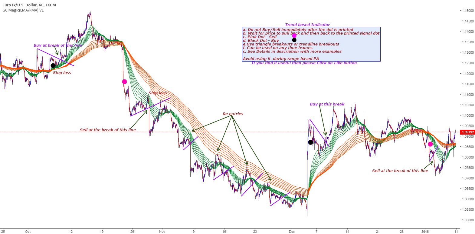 GC Magic(EMA/RMA) V1 — indicator script by GcNaif / 2016-01-09 ...