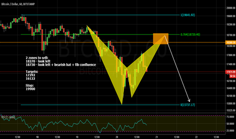 Support and Resistance — See the Top Trending Ideas. Free on TradingView!