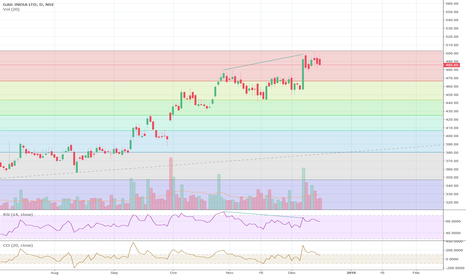 GAIL Stock Price and Chart — TradingView — India