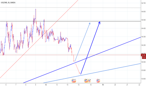 USD INR Chart – Dollar to Rupee Rate — TradingView