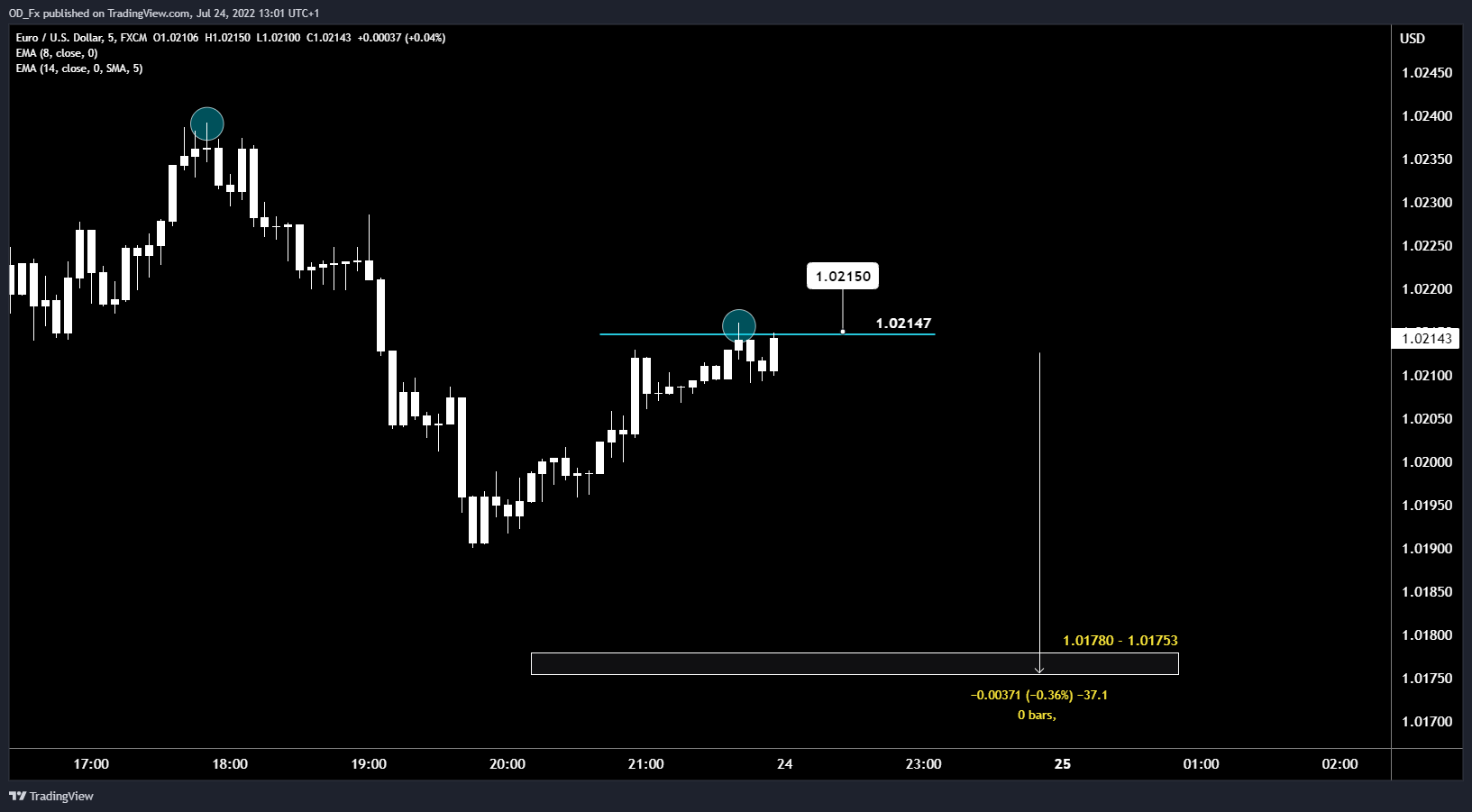 Aktien, Indizes, Futures, Devisen und Bitcoin-Charts auf TradingView