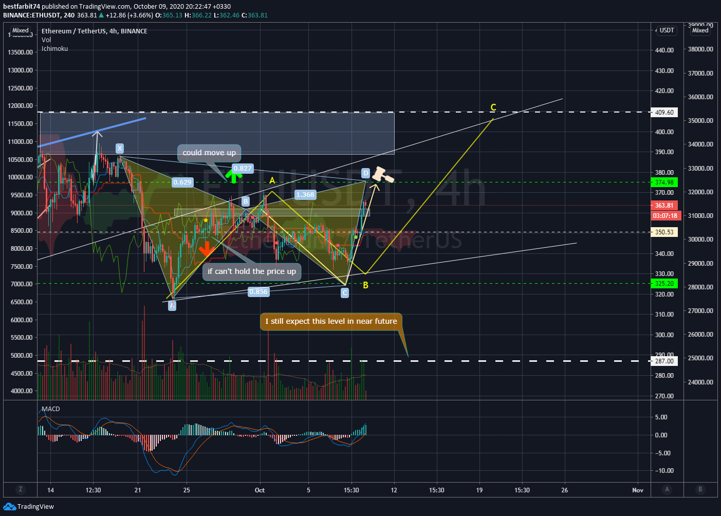 ETH 4H for BINANCE:ETHUSDT by bestfarbit74 — TradingView