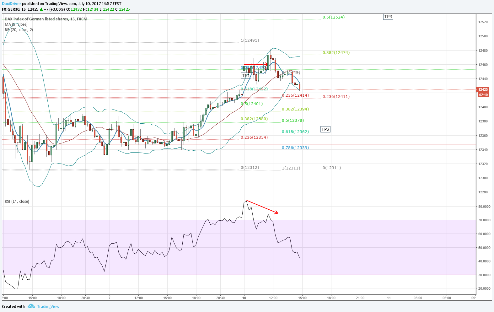 Siggy StarDust for FX:GER30 by DaxiDriver — TradingView