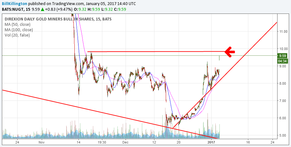 CHART OF THE DAY - HALF CYCLE LOW DUE SOON - Smart Money Tracker