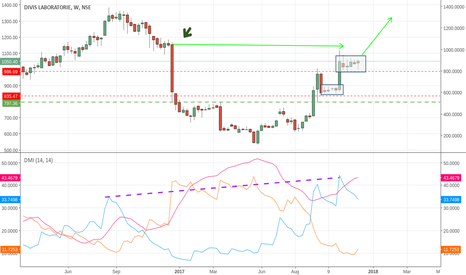 DIVISLAB Stock Price and Chart — TradingView — India