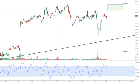 YELP Stock Price and Chart — TradingView