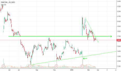 SNAP Stock Price and Chart — TradingView