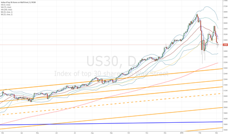 US30 Charts and Quotes — TradingView