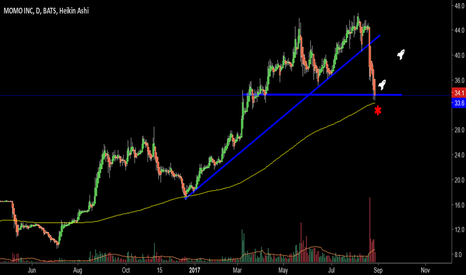 MOMO Stock Price and Chart — TradingView