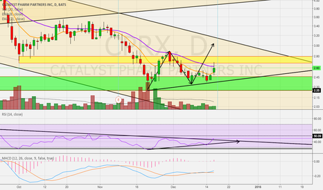 CPRX Stock Price and Chart — TradingView