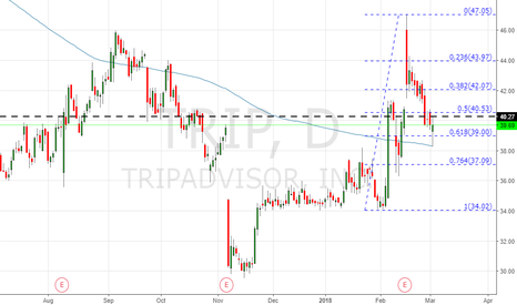 TRIP Stock Price and Chart — TradingView