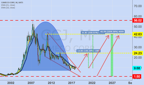 CCJ Stock Price and Chart — TradingView