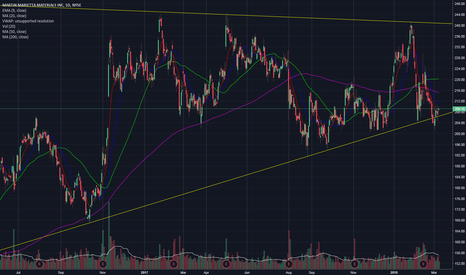 MLM Stock Price and Chart — TradingView