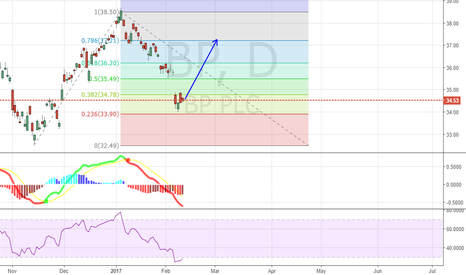 BP Stock Price and Chart — TradingView