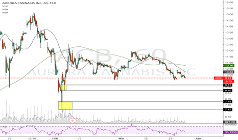 ACB Stock Price and Chart — TradingView