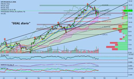 GGAL Precio la acción y gráfico — TradingView