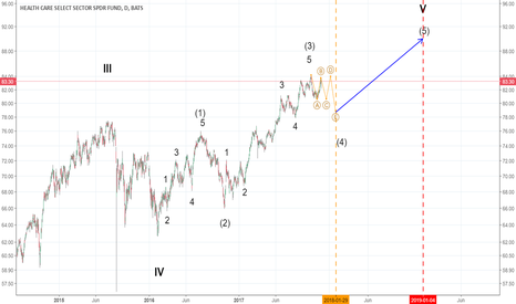 XLV Stock Price and Chart — TradingView