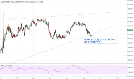SGDMYR Chart, Rate and Analysis — TradingView