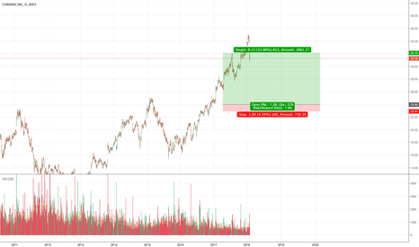 GLW Stock Price and Chart — TradingView