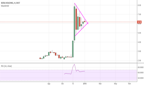 BERA Hisse Senedi Fiyatı ve Grafiği — TradingView