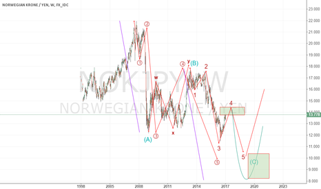 NOKJPY Chart, Rate and Analysis — TradingView