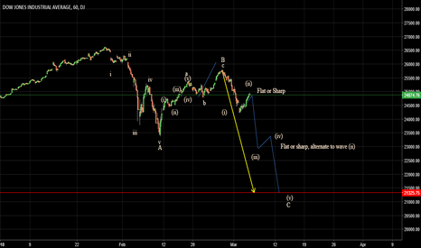 Dow Jones Index Chart – DJI Quote — TradingView