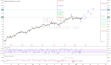 MU Stock Price and Chart — TradingView