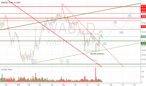 WAB Stock Price and Chart — TradingView