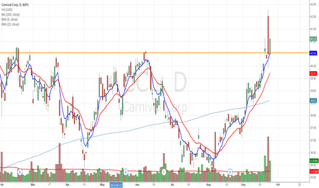 CCL Stock Price and Chart — TradingView
