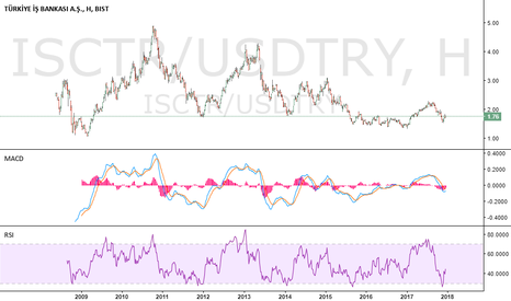 ISCTR Hisse Senedi Fiyatı ve Grafiği — TradingView