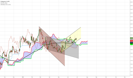 PHM Stock Price and Chart — TradingView