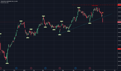 TRV Stock Price and Chart — TradingView