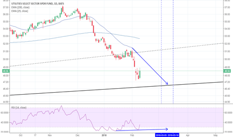 XLU Stock Price and Chart — TradingView