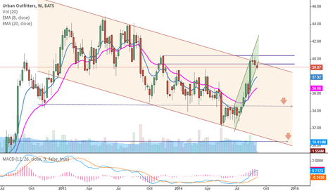 URBN Stock Price and Chart — TradingView