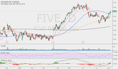 FIVE Stock Price and Chart — TradingView
