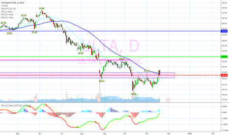 ULTA Stock Price and Chart — TradingView