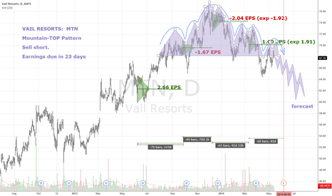 MTN Stock Price and Chart — TradingView
