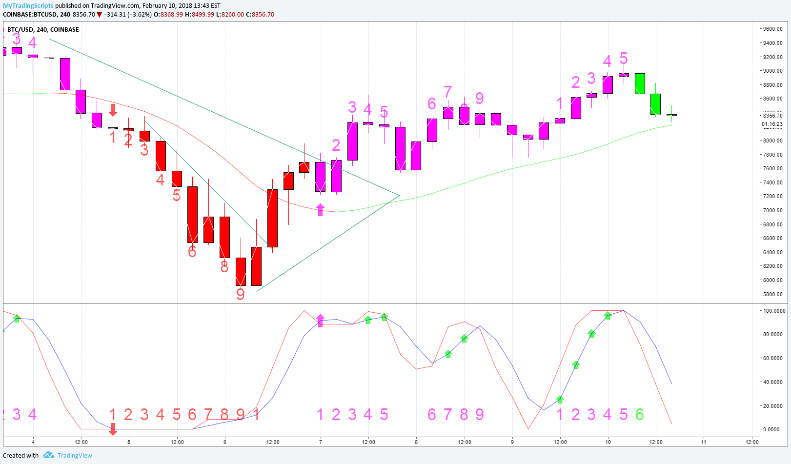 coinbase tradingview
