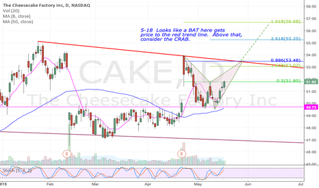CAKE Stock Price and Chart — TradingView